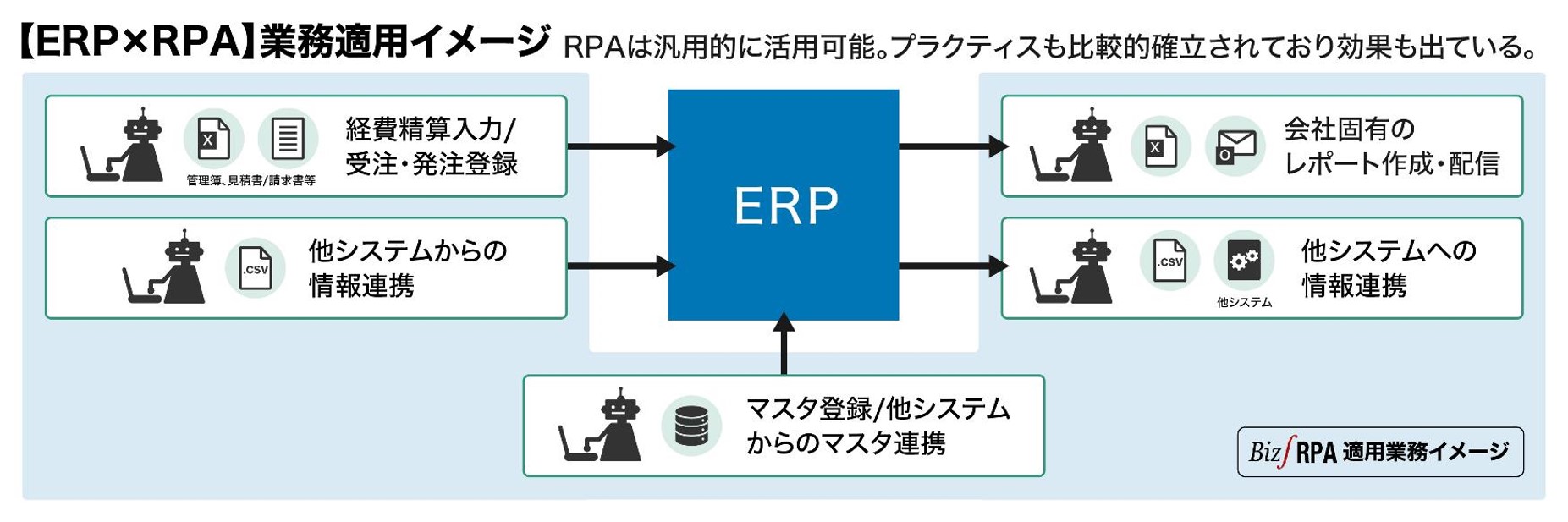 「ERP×DX」最新デジタル技術でバックオフィス業務を改革 | ERP（統合基幹業務システム）Biz∫